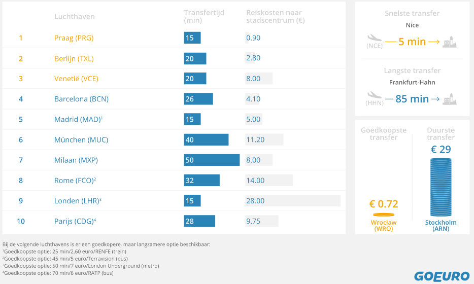 goeuro top 10 - InsideFlyer