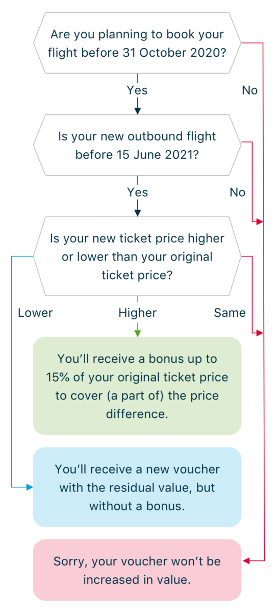Flowchart KLM voucher Coronavirus - InsideFlyer